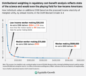 Proposed update to federal cost-benefit analysis guidelines correctly ...