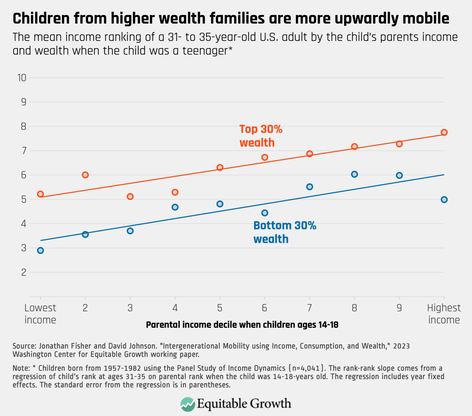 Wealth as a driver of income and consumption mobility in the United ...