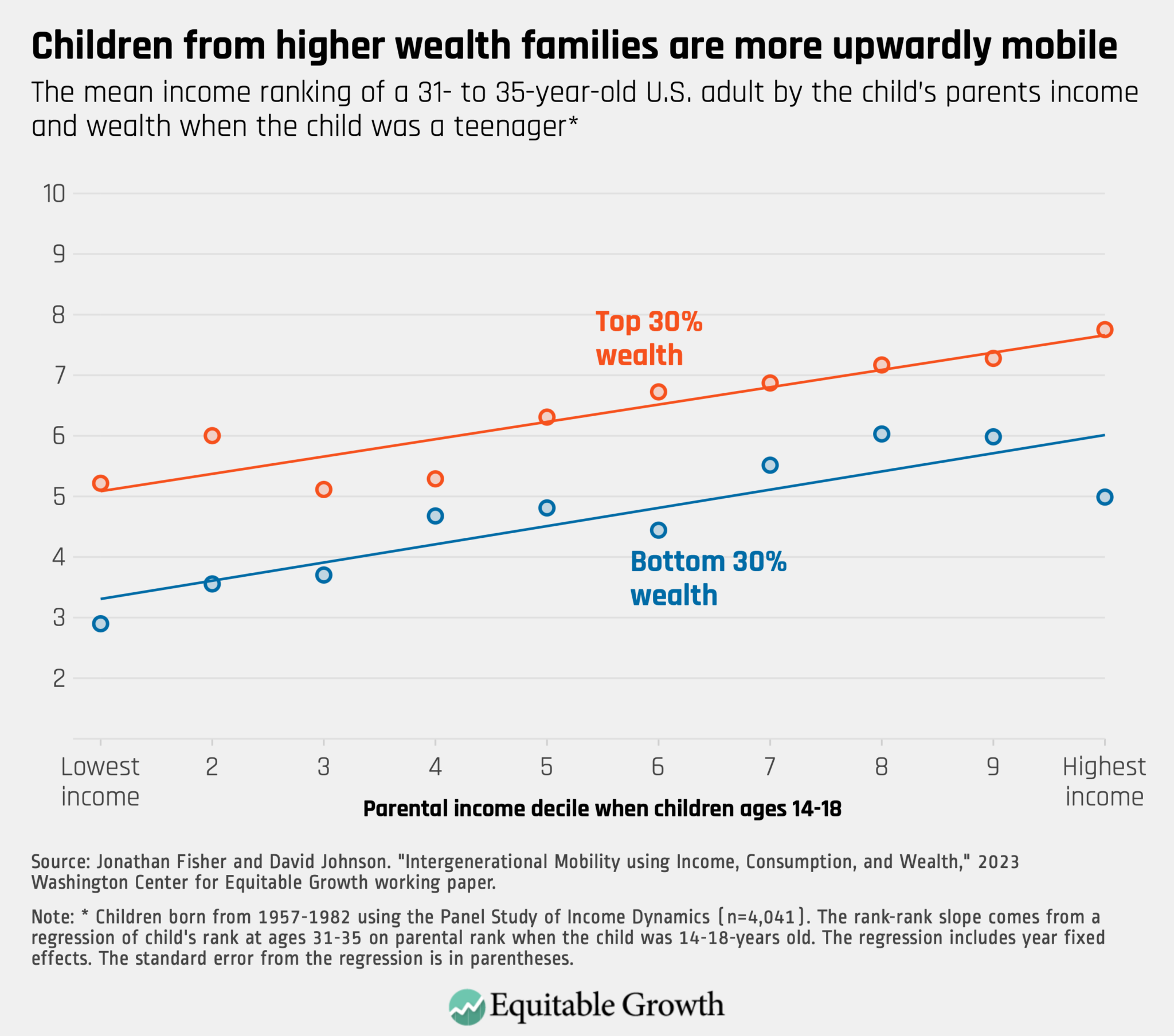 Wealth as a driver of income and consumption mobility in the United ...