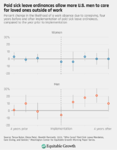 Paid sick leave means dads can spend more time caring for loved ones ...