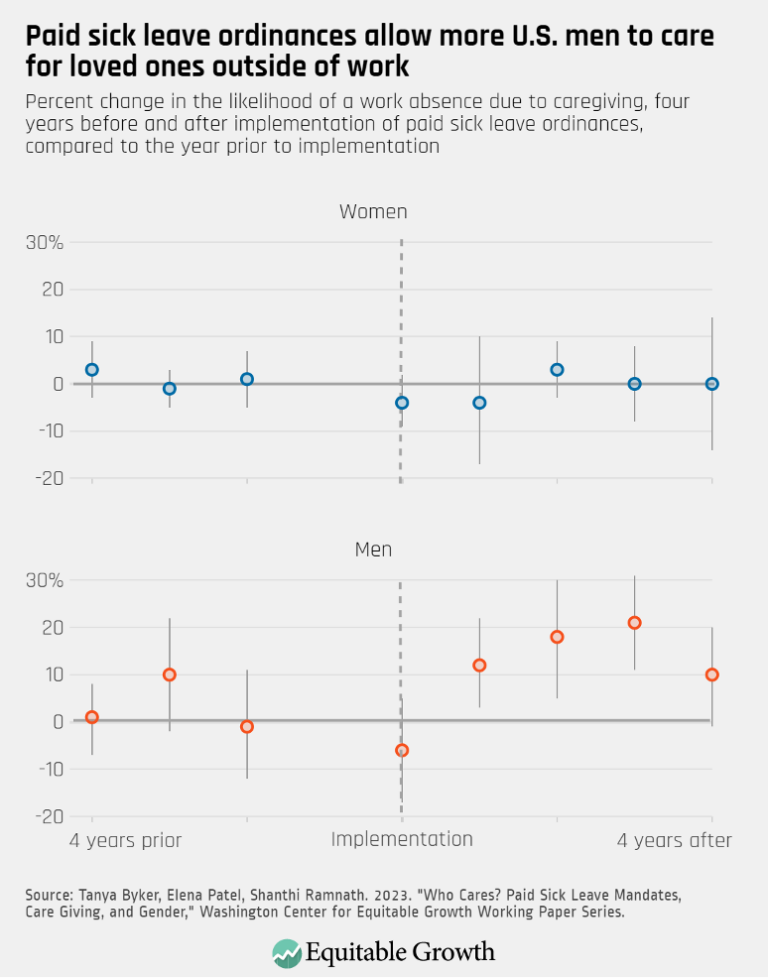 Paid sick leave means dads can spend more time caring for loved ones ...