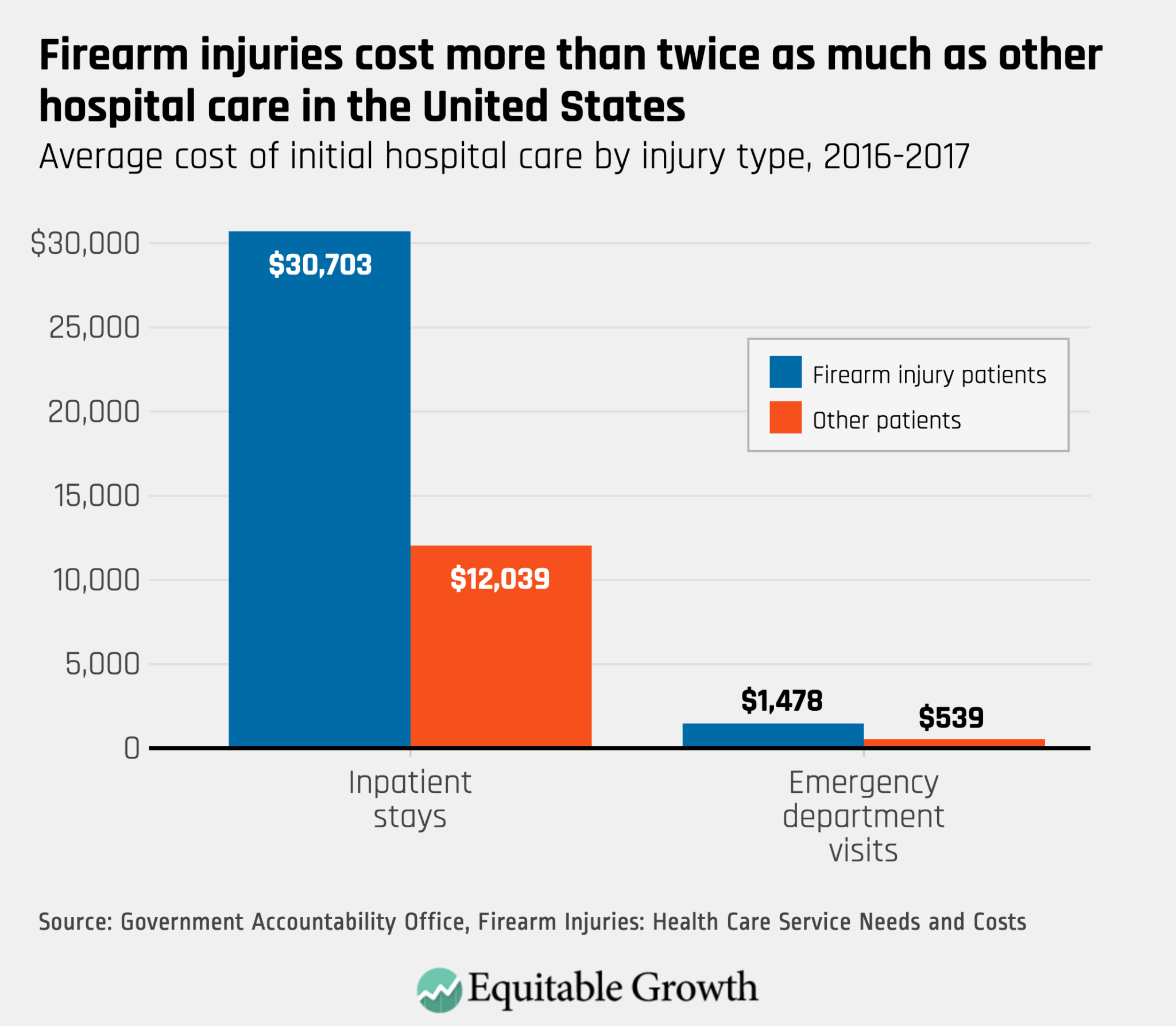 The economic costs of gun violence in the United States - Equitable Growth