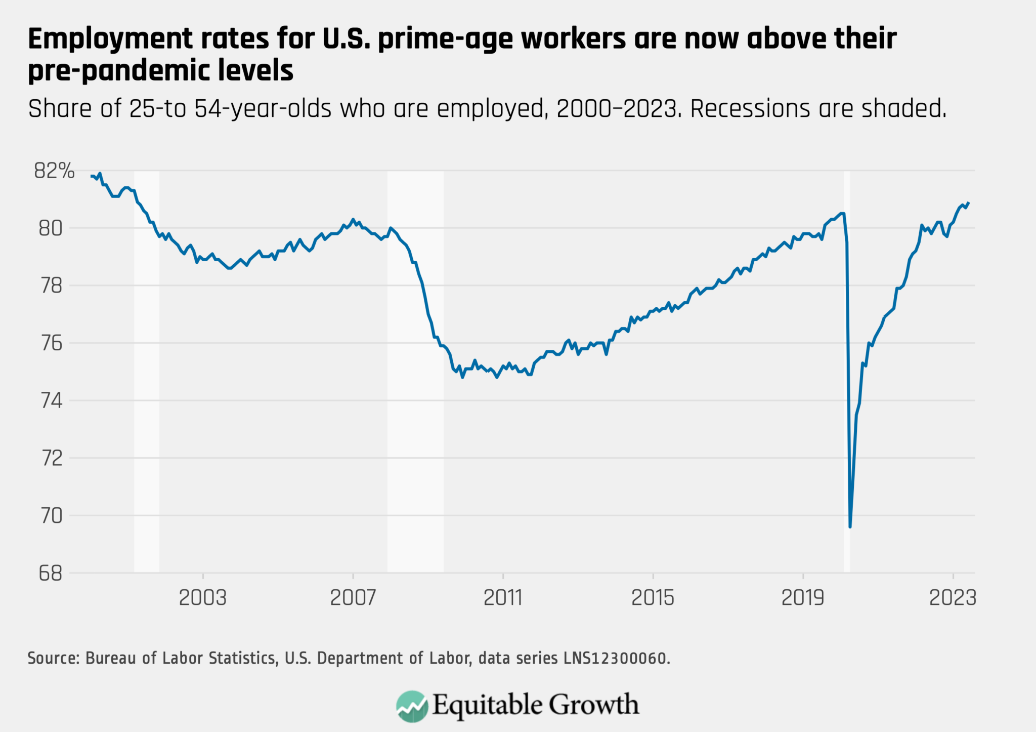 Equitable Growth’s Jobs Day Graphs: June 2023 Report Edition - Equitable Growth