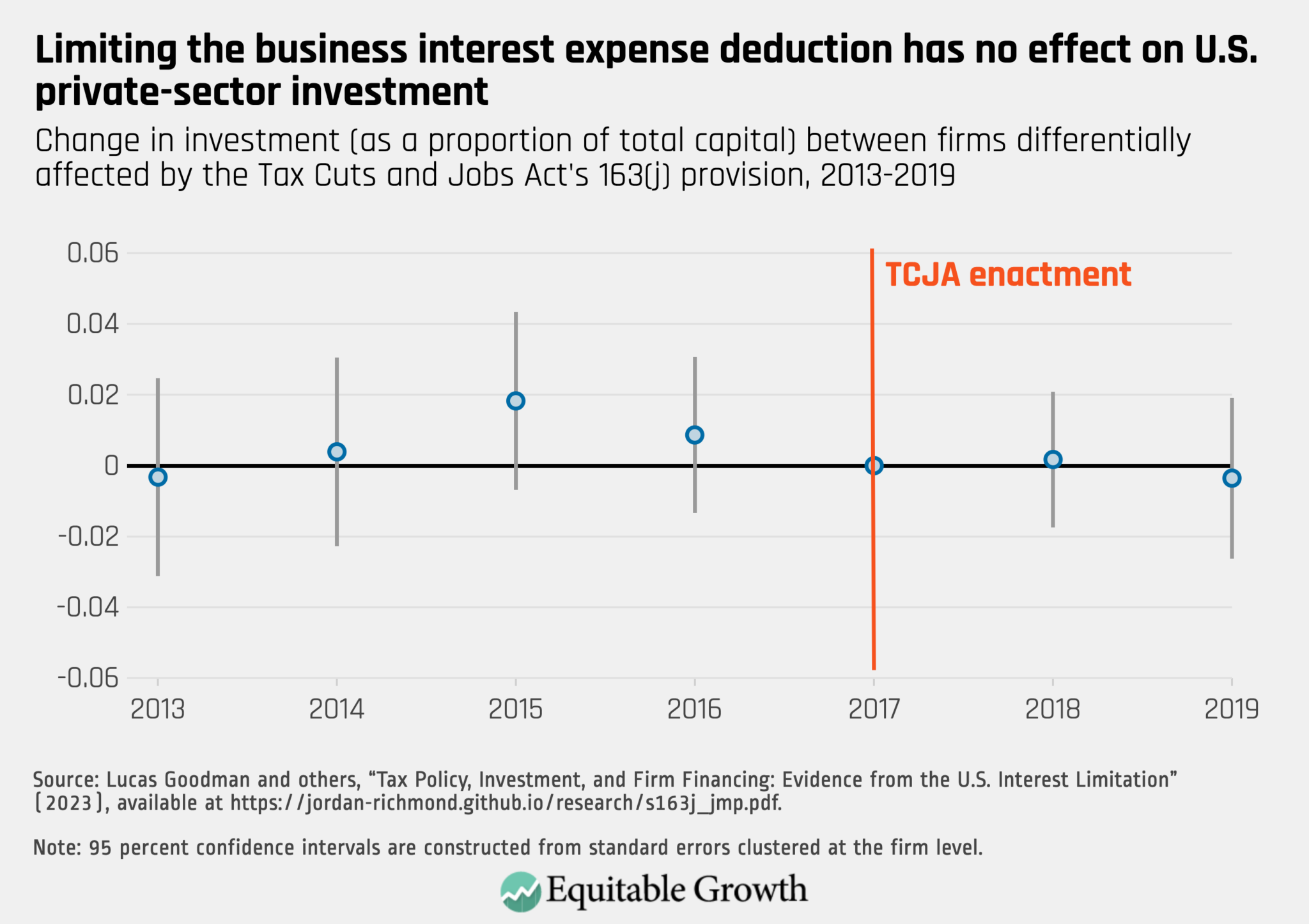 New evidence shows that limiting a tax break for highly leveraged firms ...