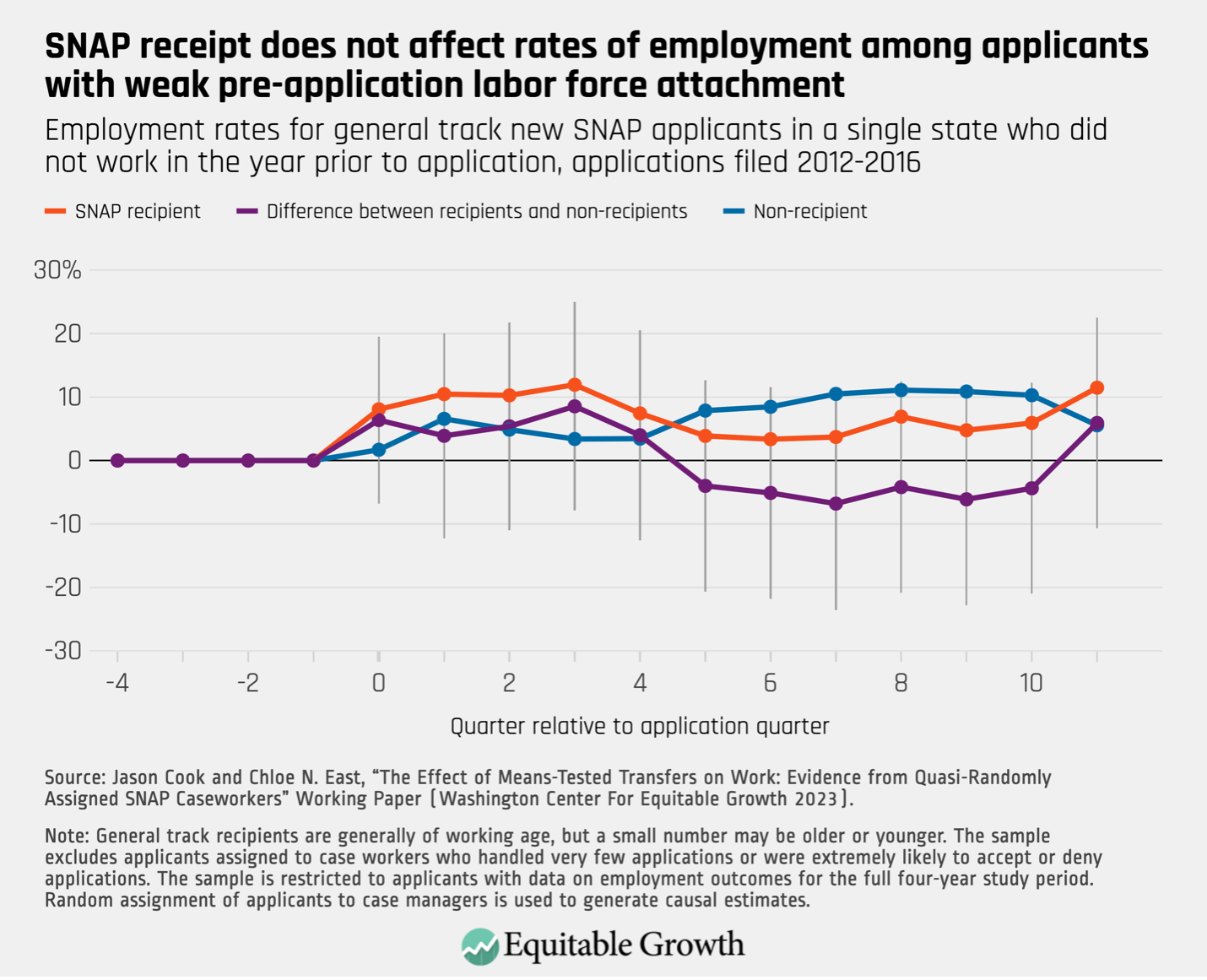 New evidence suggests that receiving benefits from the Supplemental ...