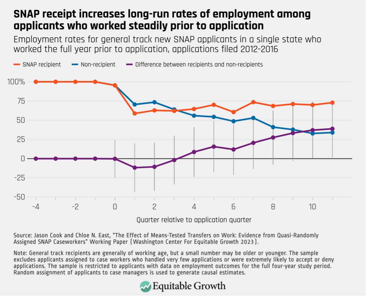 New evidence suggests that receiving benefits from the Supplemental ...