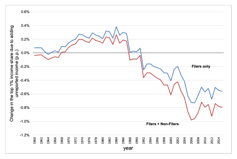 New research doesn’t overturn consensus on rising U.S. income ...