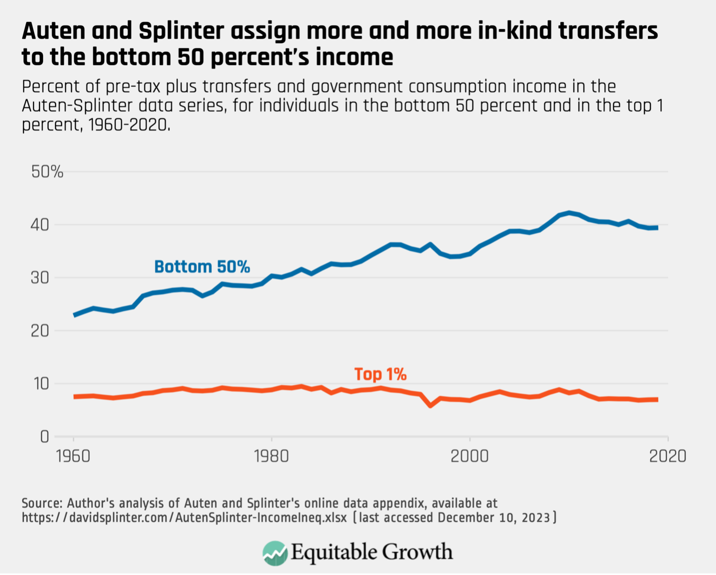 New research doesn’t overturn consensus on rising U.S. income ...