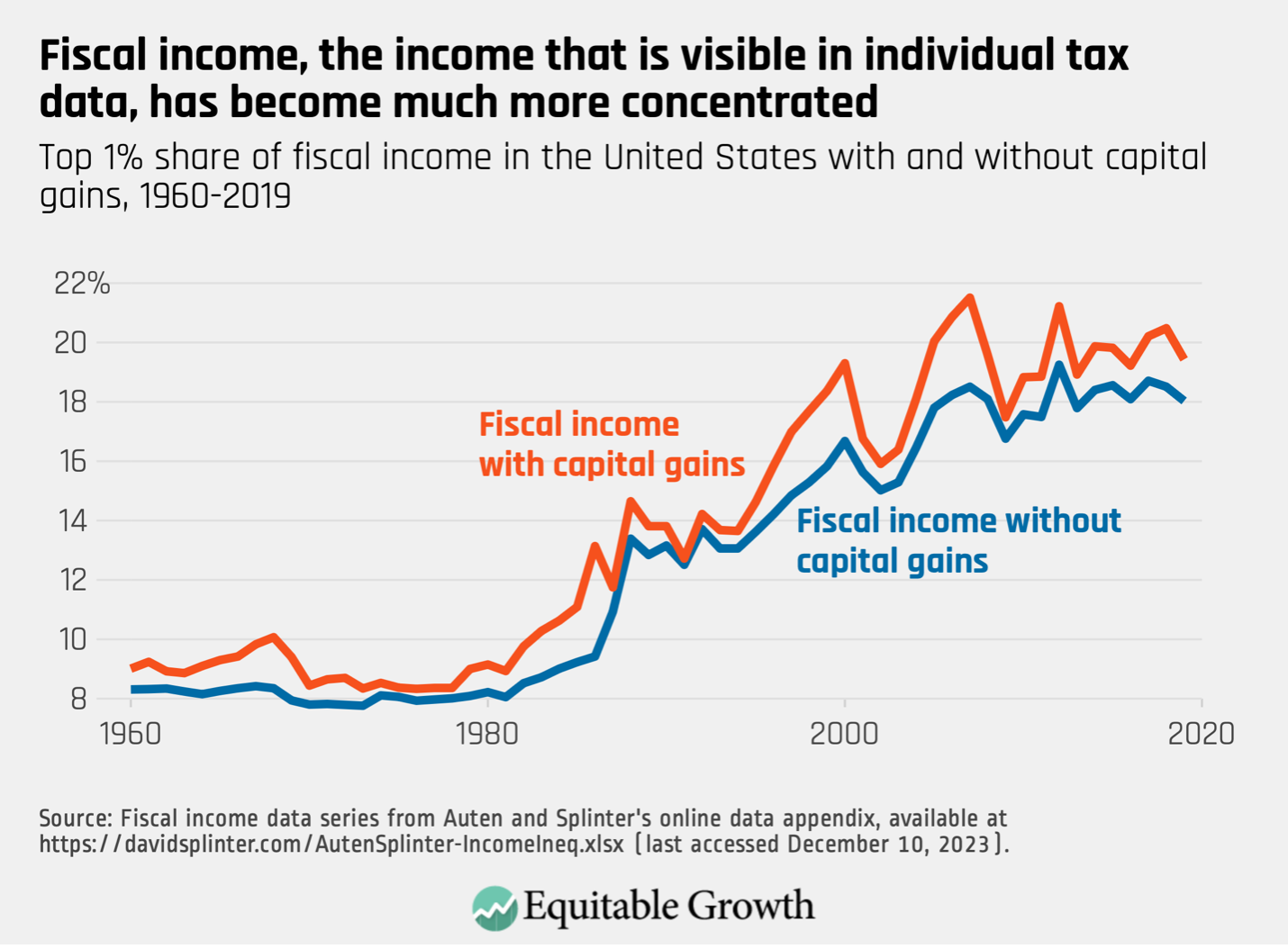 New research doesn’t overturn consensus on rising U.S. income ...