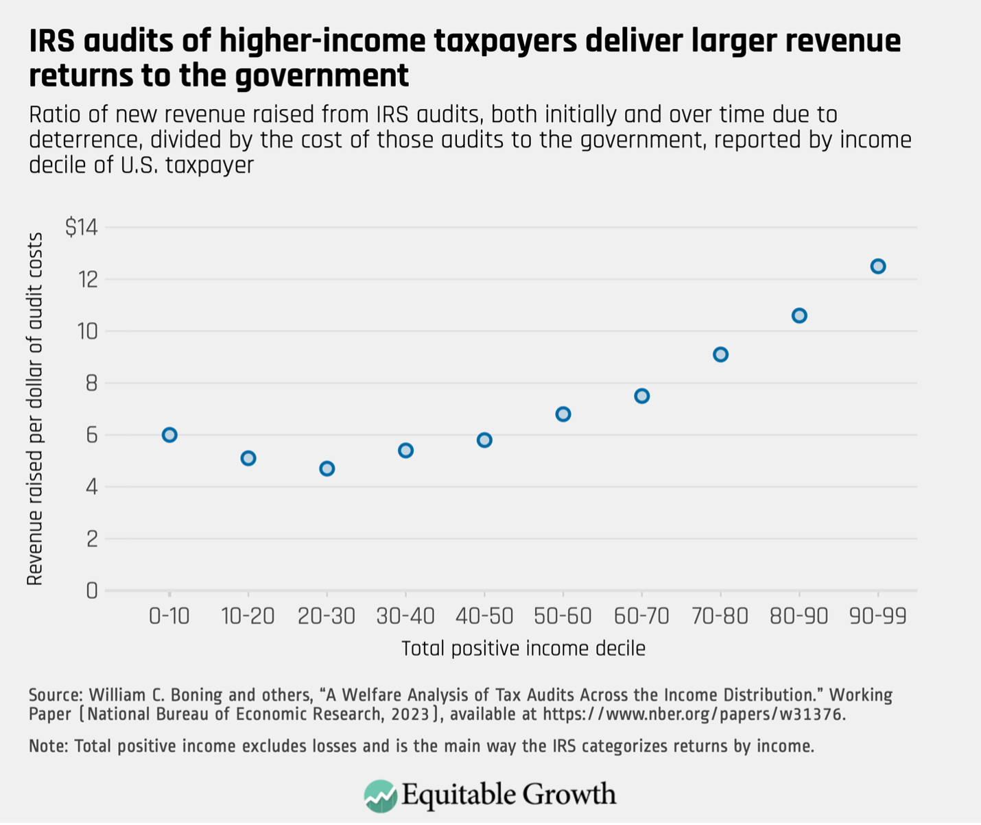 Doubling down on cuts to the IRS is bad for the federal budget and for ...