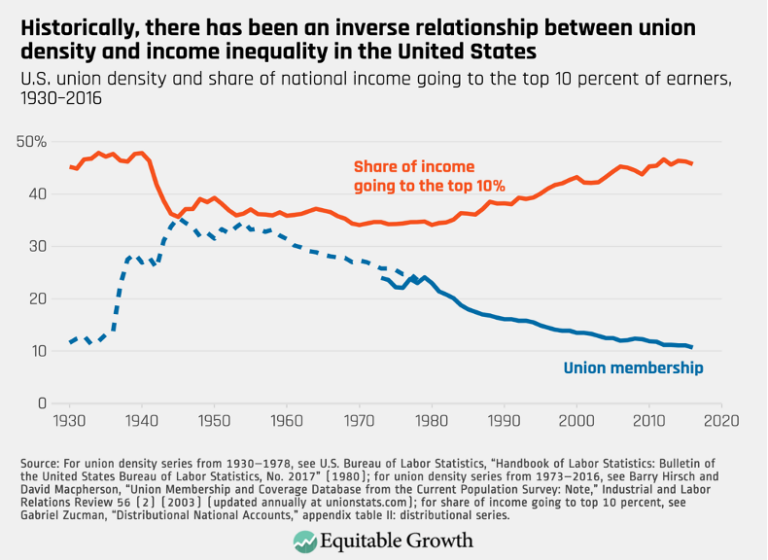 U.S. economic mobility trends and outcomes - Equitable Growth