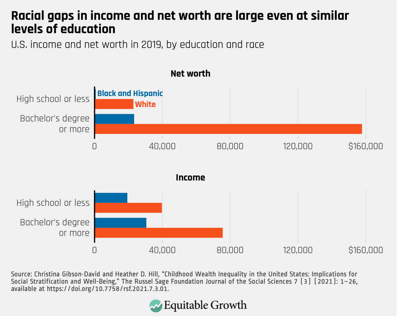 U.S. economic mobility trends and outcomes - Equitable Growth