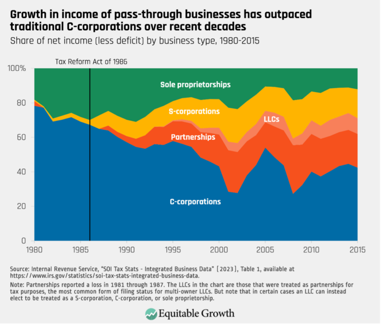 Factsheet: What the research says about taxing pass-through businesses ...