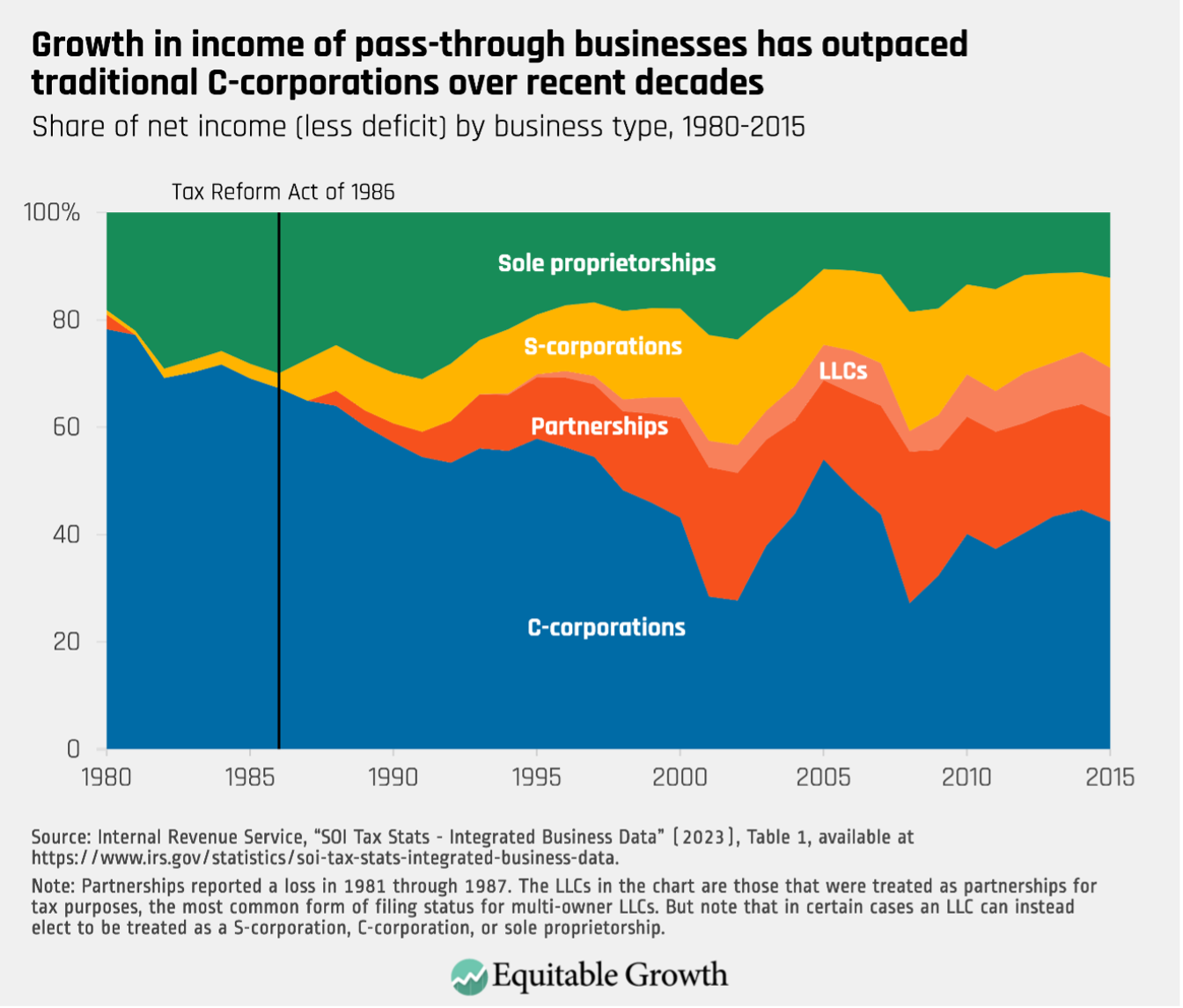 Factsheet: What the research says about taxing pass-through businesses ...