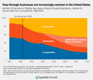 Factsheet: What the research says about taxing pass-through businesses ...