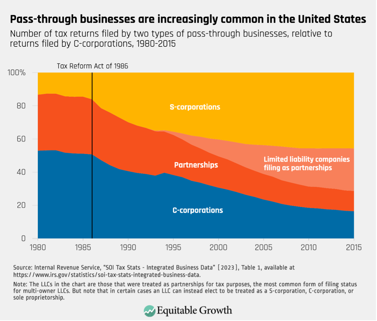 Factsheet: What the research says about taxing pass-through businesses ...