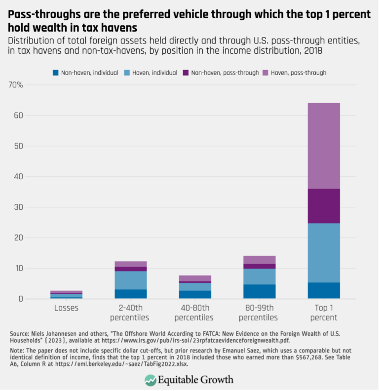 Factsheet: What the research says about taxing pass-through businesses ...