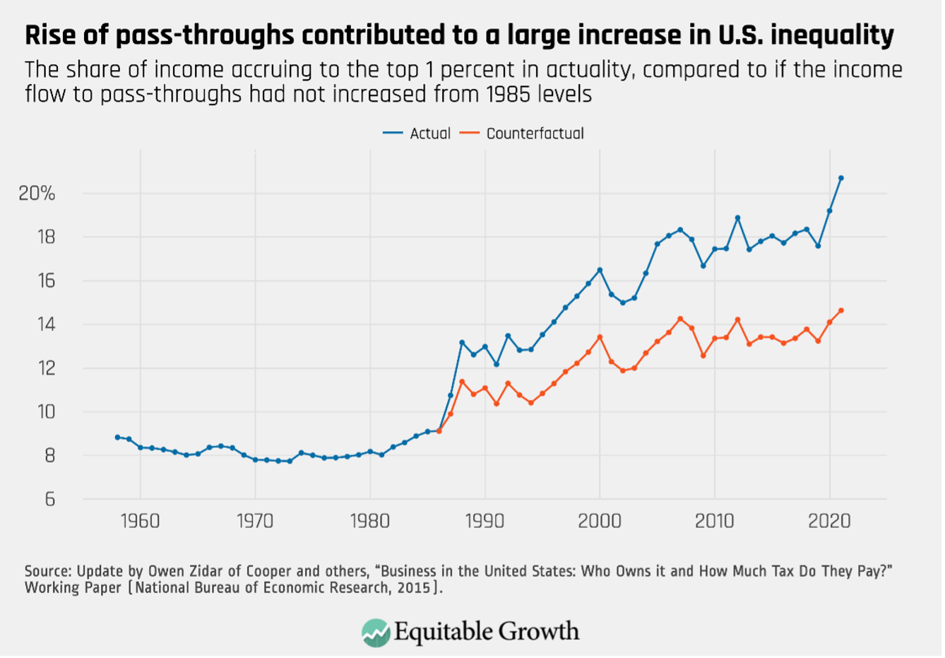 Factsheet: What the research says about taxing pass-through businesses ...