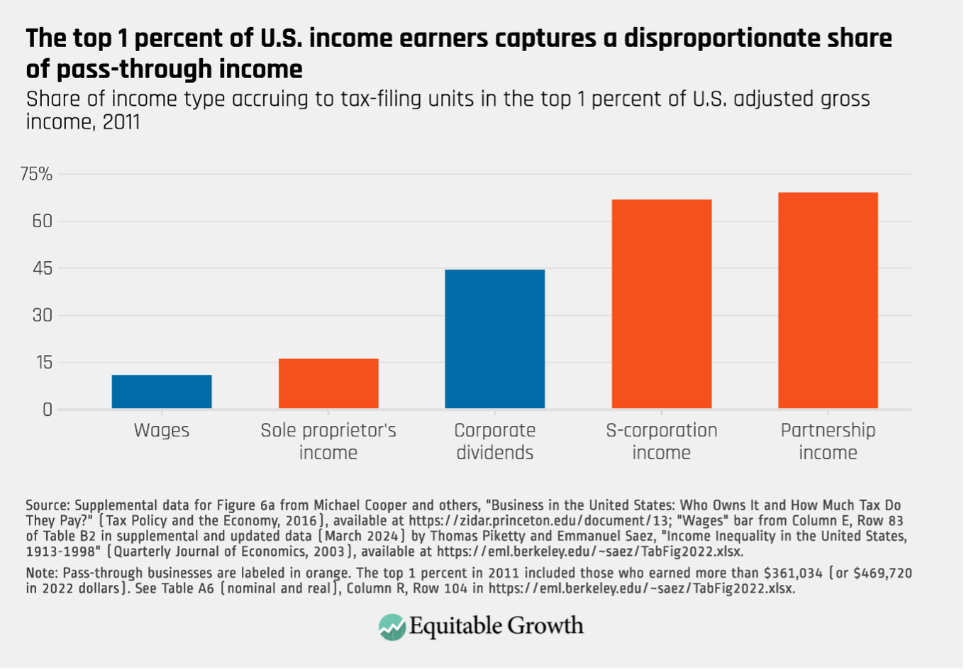 Factsheet: What the research says about taxing pass-through businesses ...