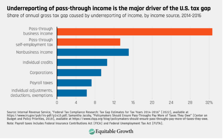 Factsheet: What the research says about taxing pass-through businesses ...