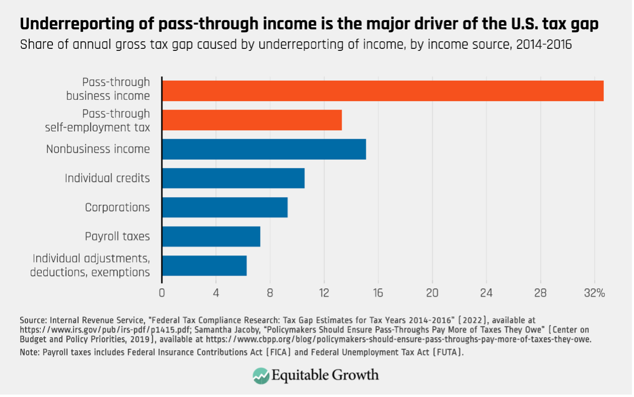 Factsheet: What the research says about taxing pass-through businesses ...