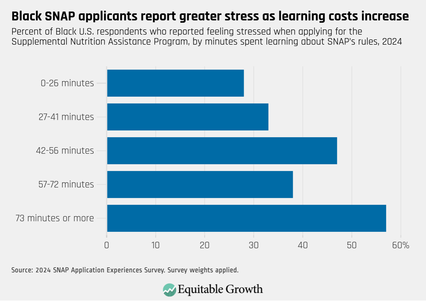 Measuring psychological burdens in access to U.S. social programs ...