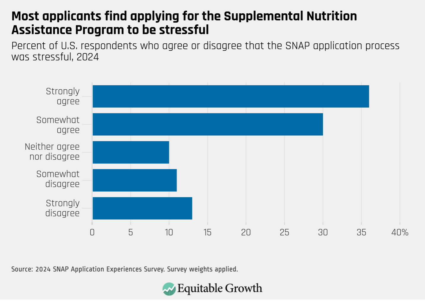 Measuring psychological burdens in access to U.S. social programs ...
