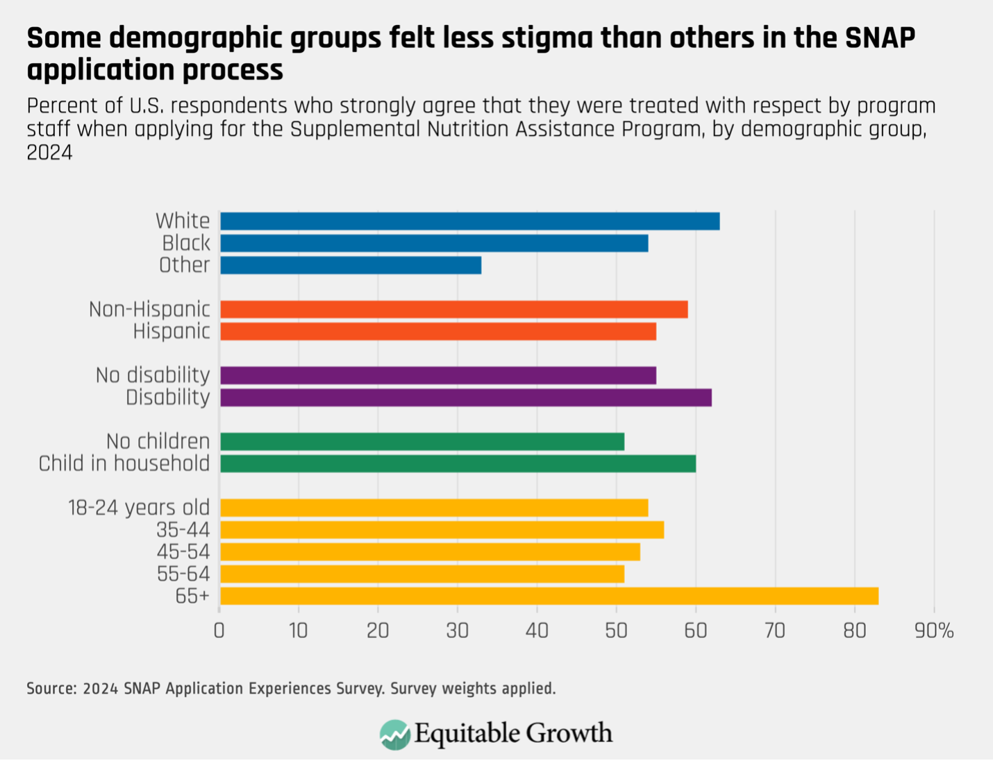 Measuring psychological burdens in access to U.S. social programs ...