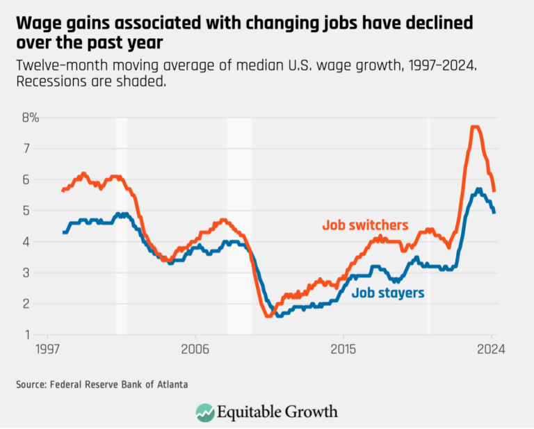 What is going on with wage growth in the United States? - Equitable Growth