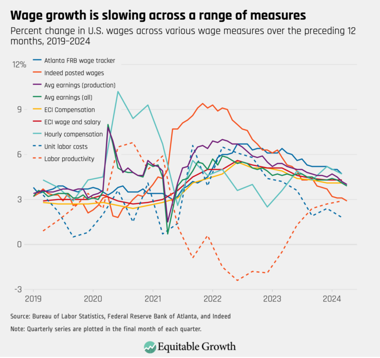 What is going on with wage growth in the United States? - Equitable Growth