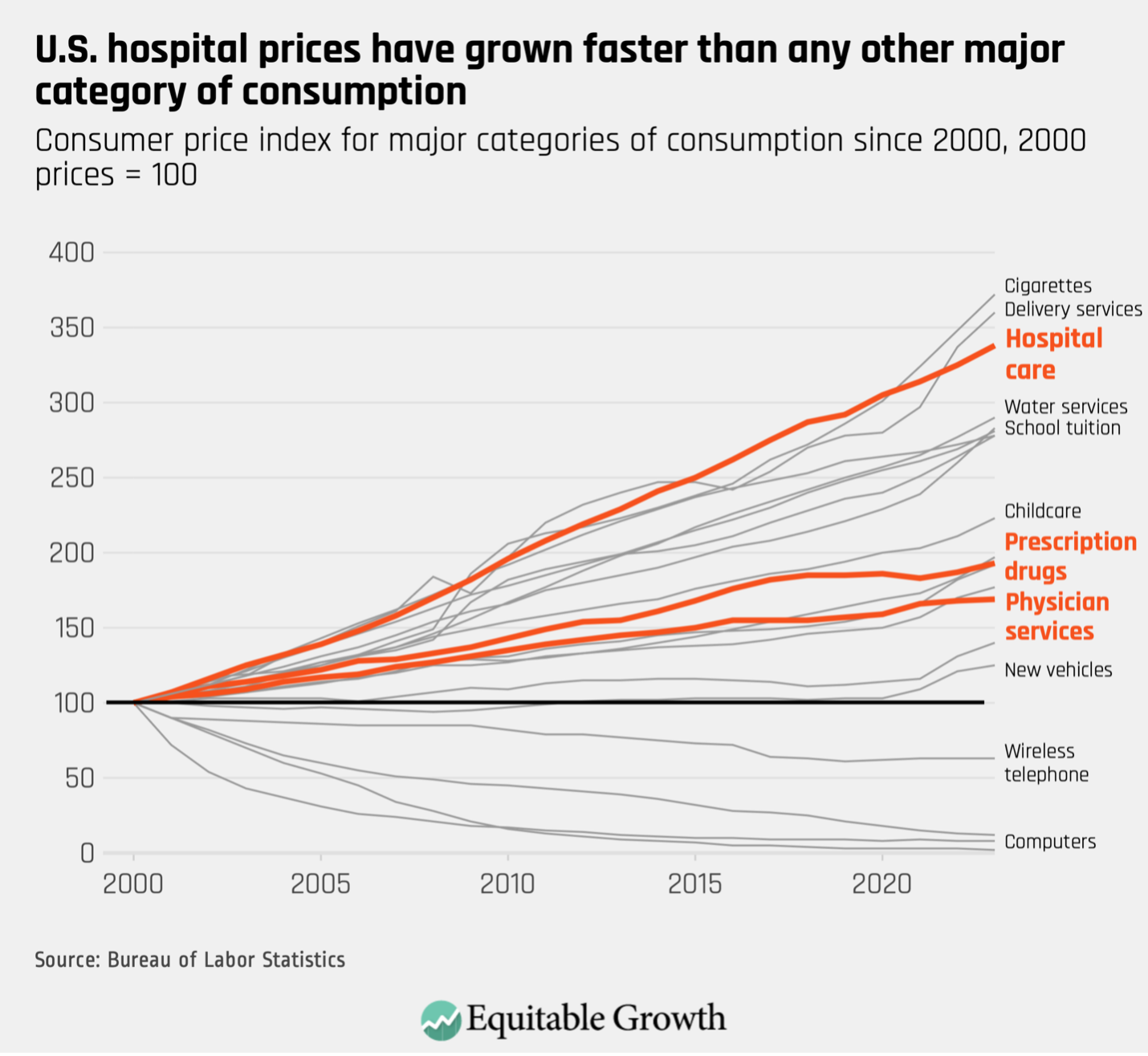 Hospital consolidation and rising health care prices lead to job losses ...