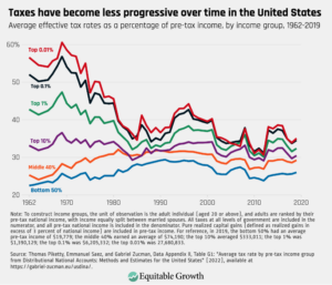 The promise of equitable and pro-growth tax reform - Equitable Growth