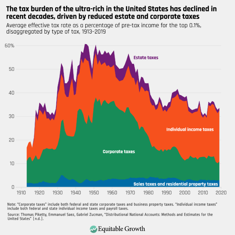 The promise of equitable and pro-growth tax reform - Equitable Growth