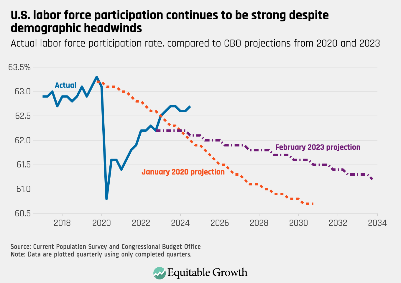 The U.S. labor market keeps beating projections - Equitable Growth