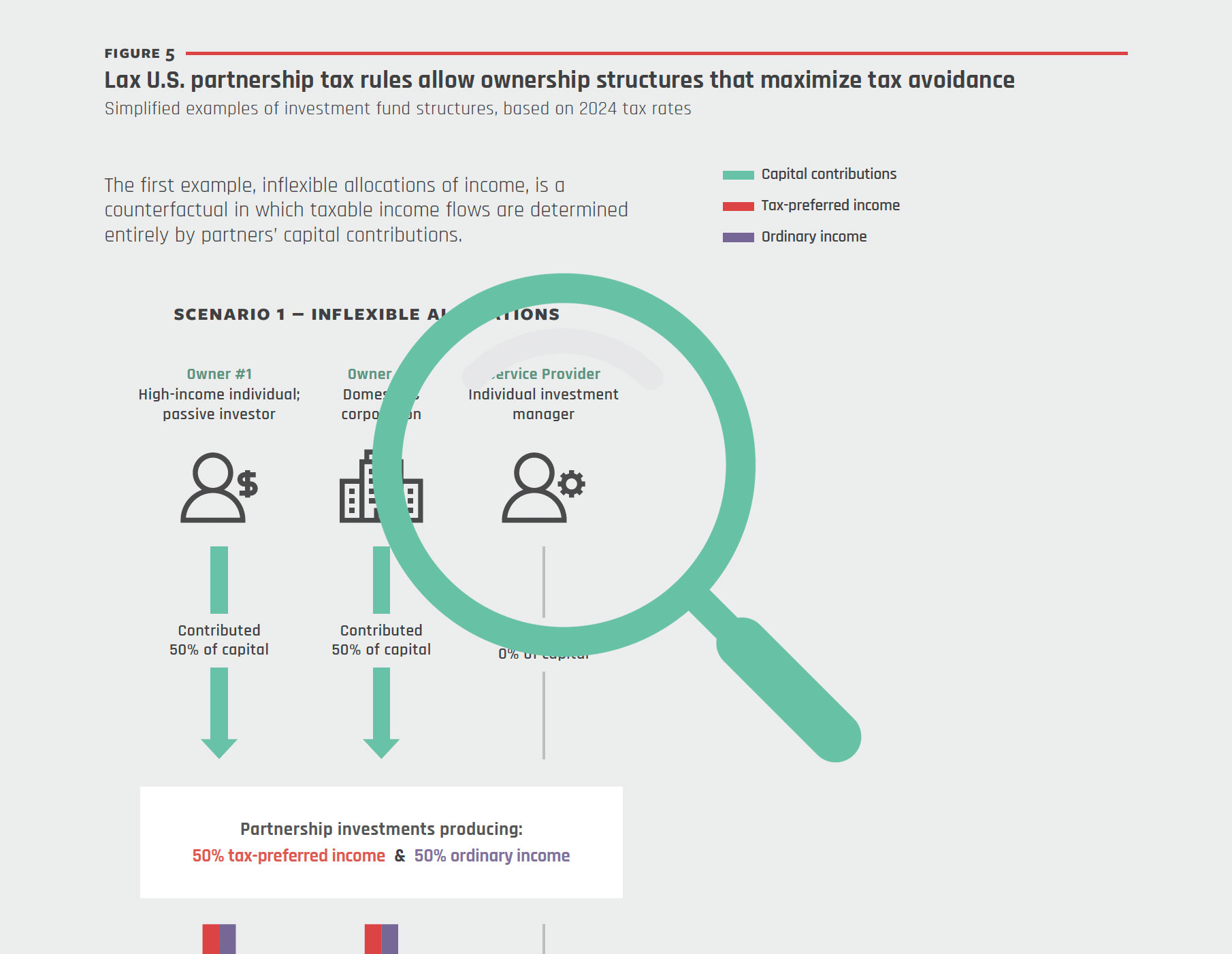 Tax avoidance among large, complex partnerships in the United States ...