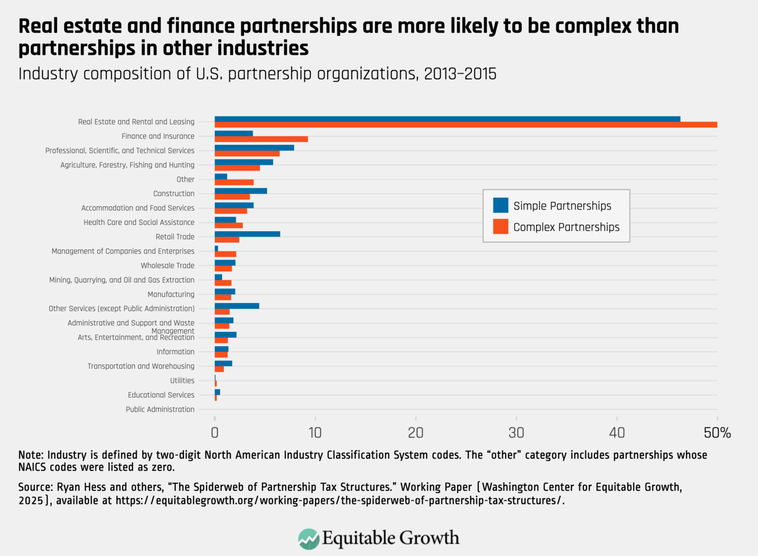 Tax avoidance among large, complex partnerships in the United States ...