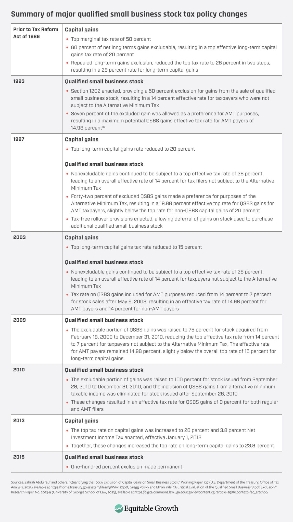The qualified small business stock exclusion overwhelmingly benefits ...