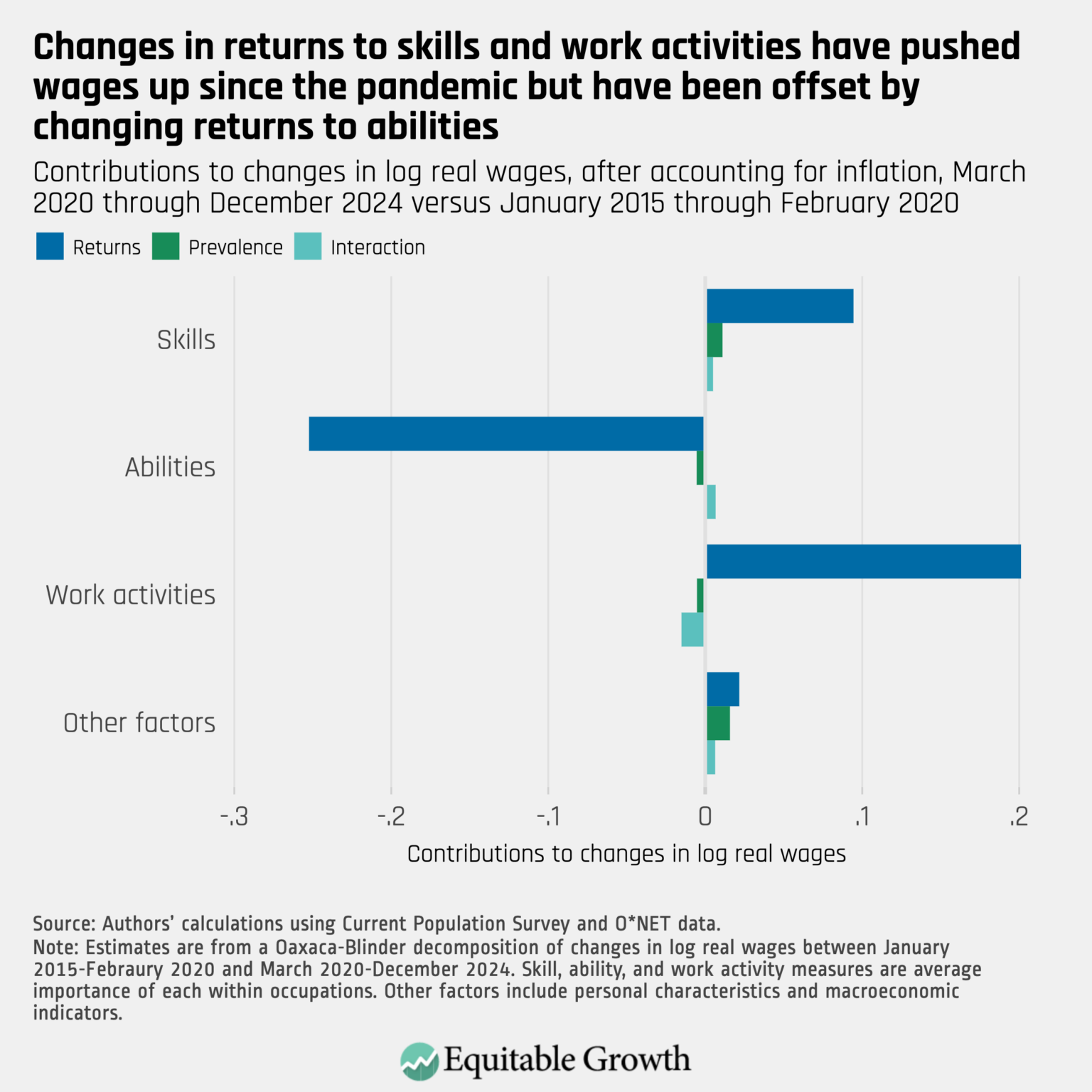 Why do some jobs pay better than others? Think about what workers do ...