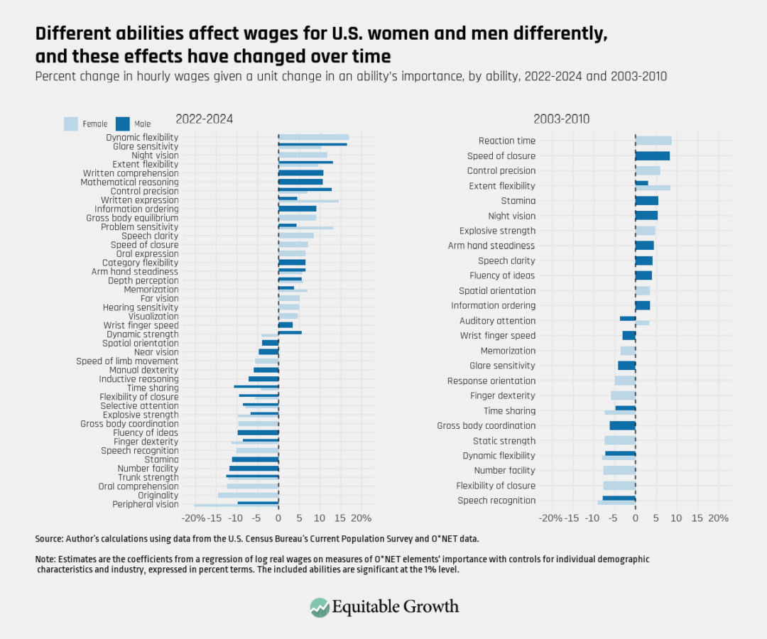 U.S. labor market data reveal that different job characteristics ...