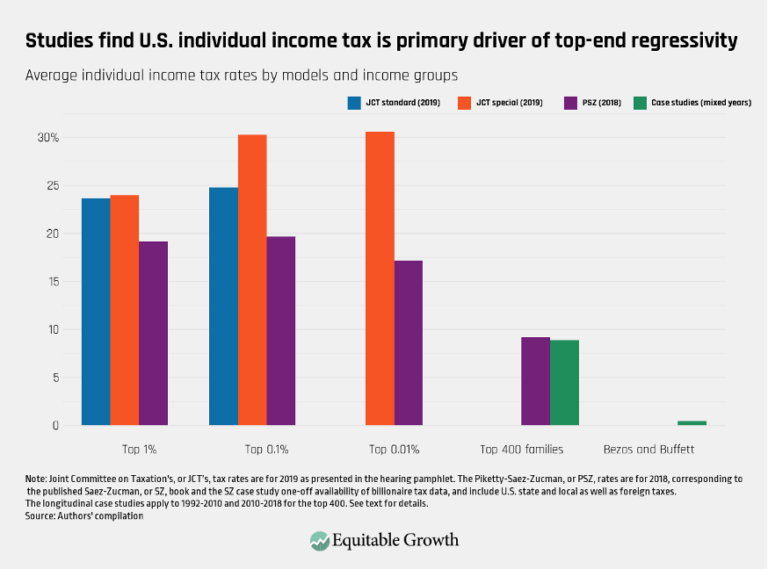 The ‘funny math’ of top U.S. tax rates - Equitable Growth