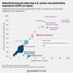 Tariffs impact U.S. industries differently, with manufacturing the most ...