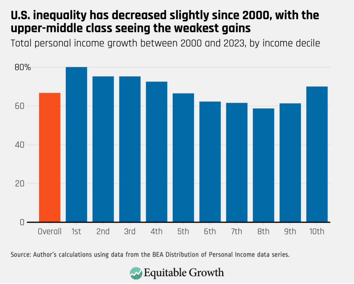 Slow wage growth is the key to understanding U.S. inequality in the ...