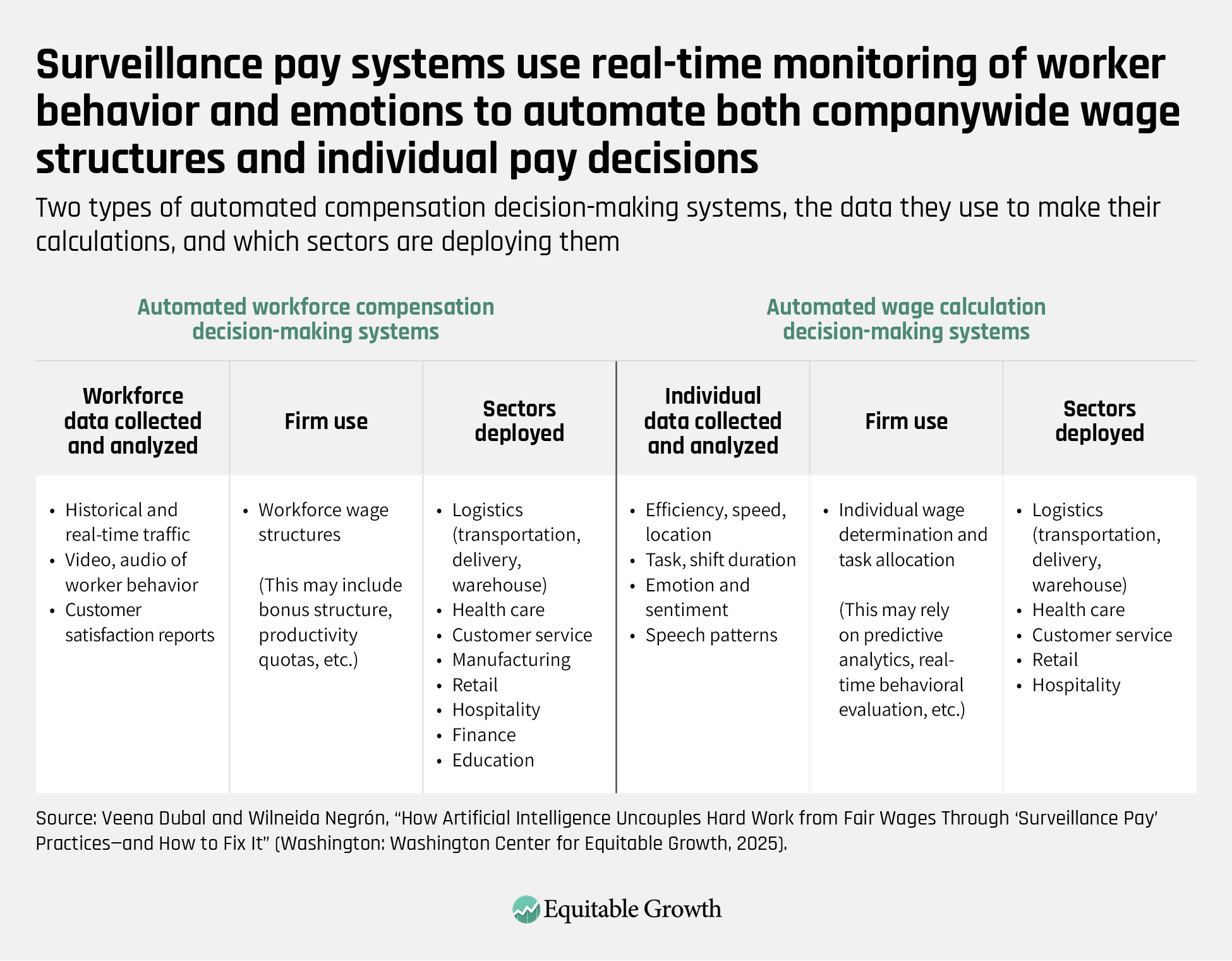 How artificial intelligence uncouples hard work from fair wages through ...